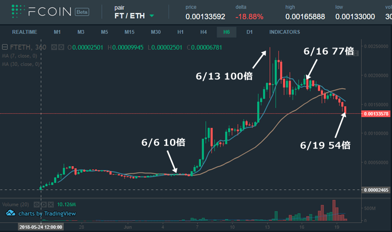 FCoin(エフコイン)取引所の登録・使い方｜送金・出金・FTの買い方！発行枚数・特徴・将来性は？ | ビットコイン予備校でICOとマイニングを学ぶ