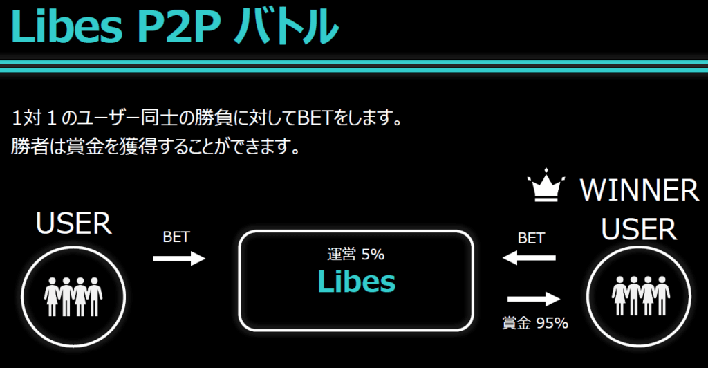 【最新情報】LIBES(リベス)とは？仮想通貨×eSportsプロジェクト！